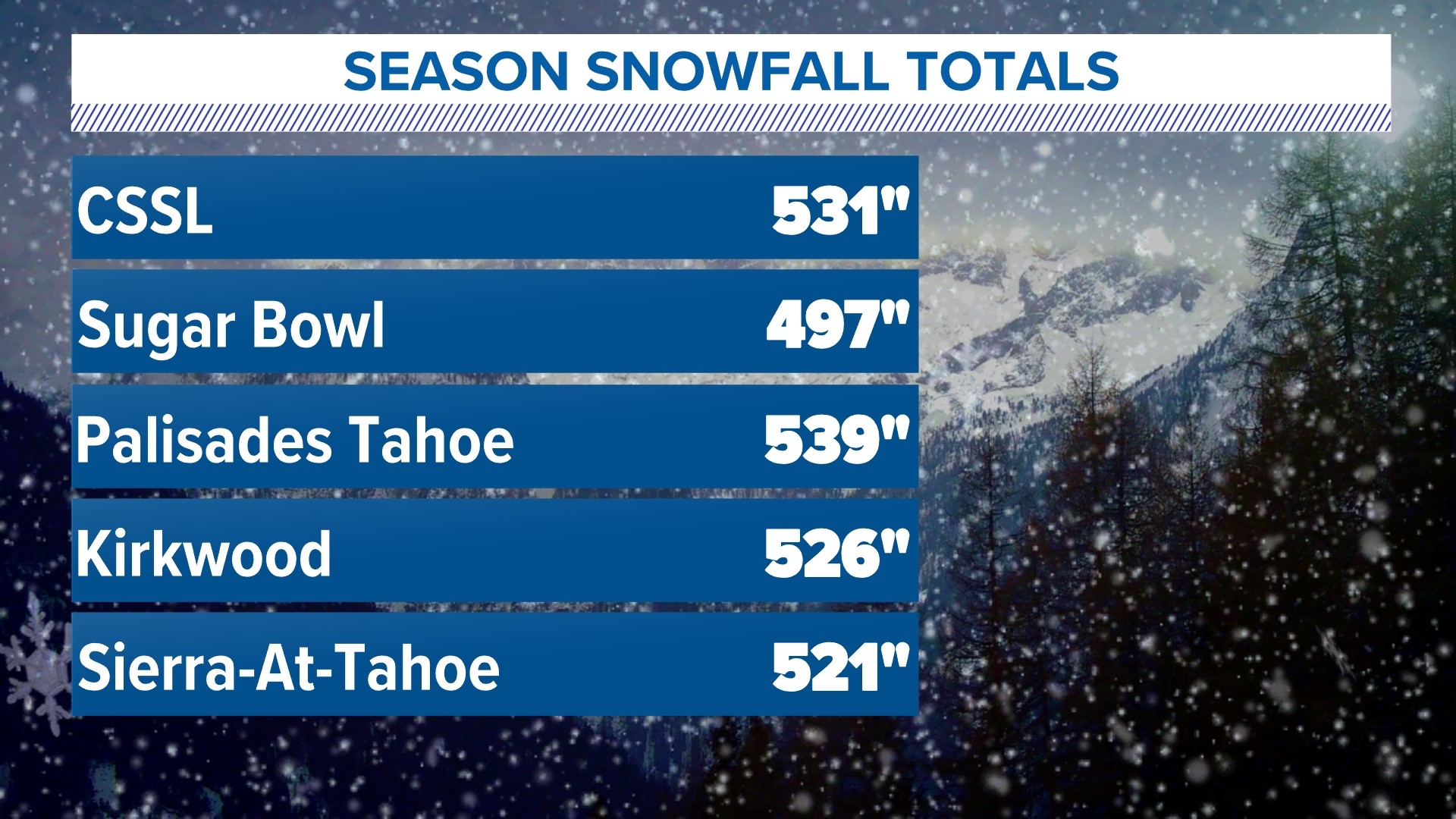 California snowpack is nearing all-time records | abc10.com
