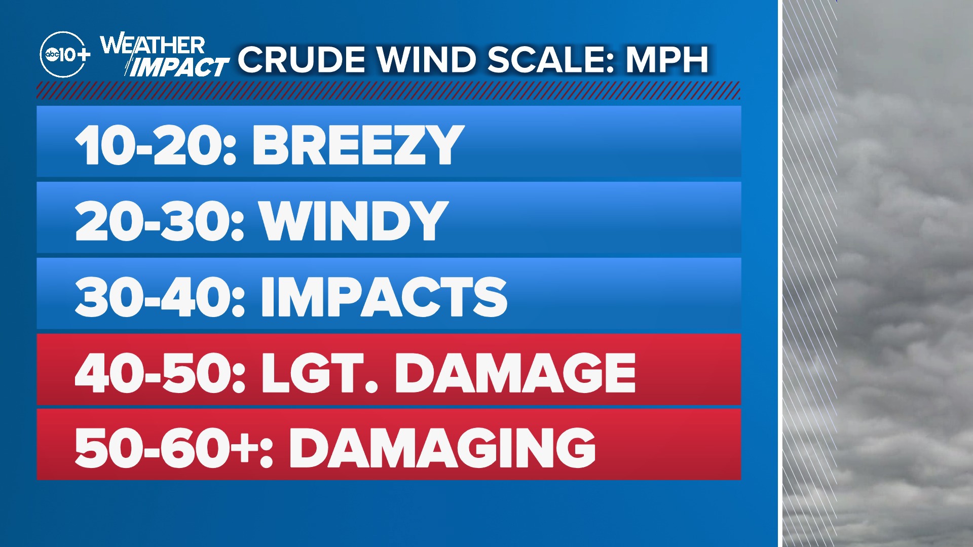 California weather: Windy conditions in Northern California, fire risk ...