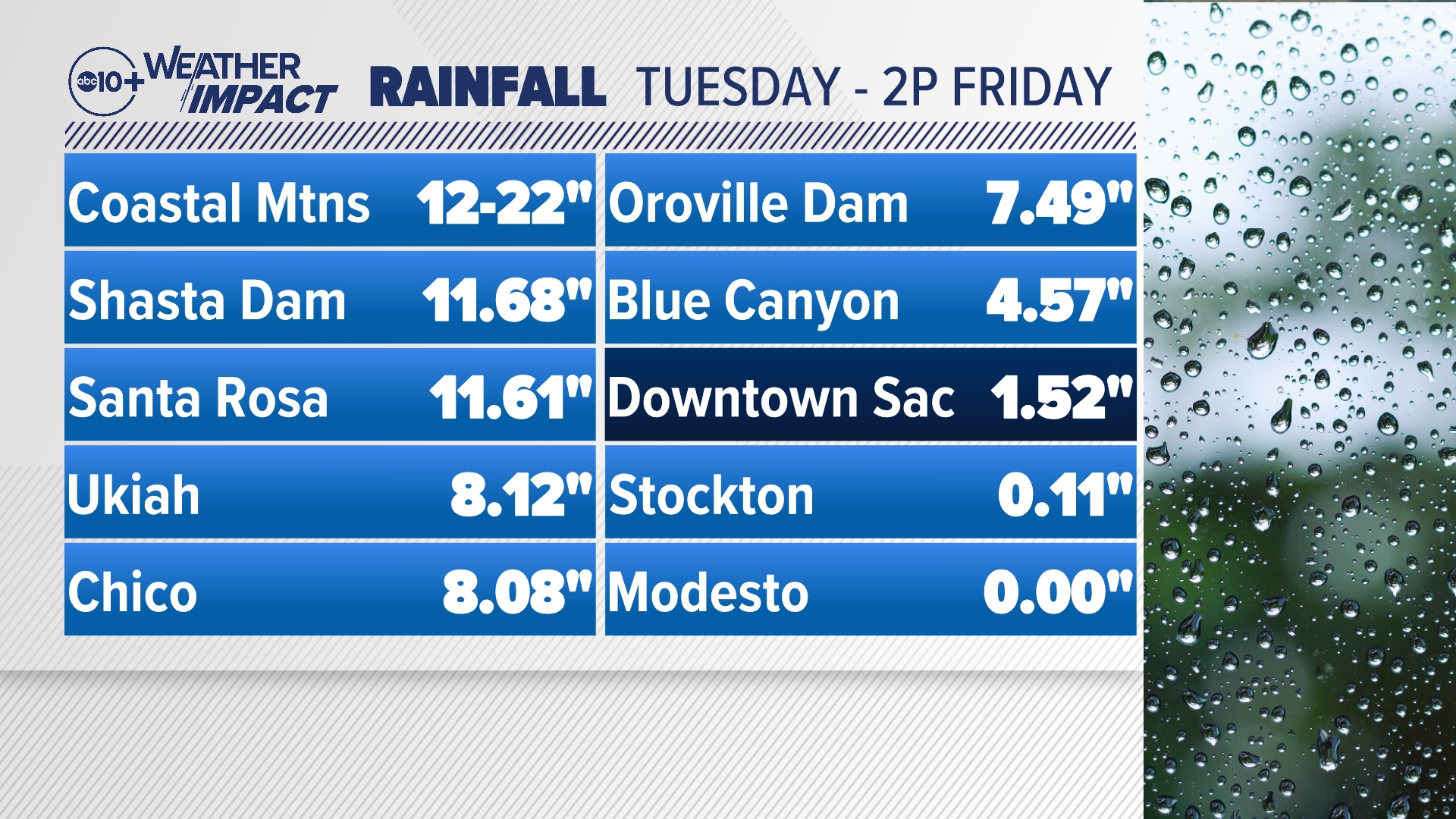 California Storm Watch: Northern California rainfall totals | abc10.com