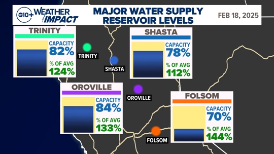 California Water Supply: California reservoirs show strong levels for ...