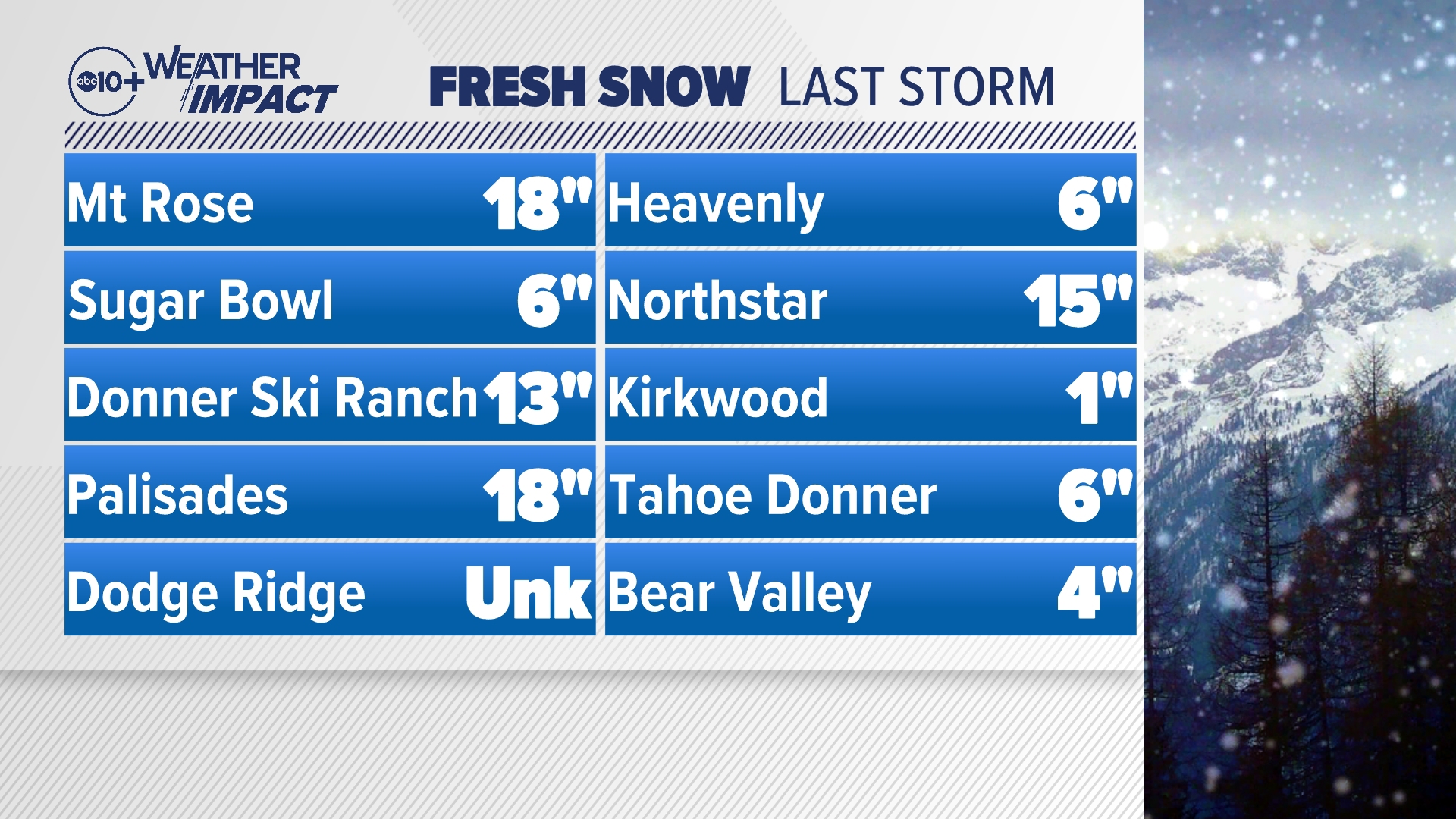 California Winter Storm: Rain, snow totals from first two atmospheric ...