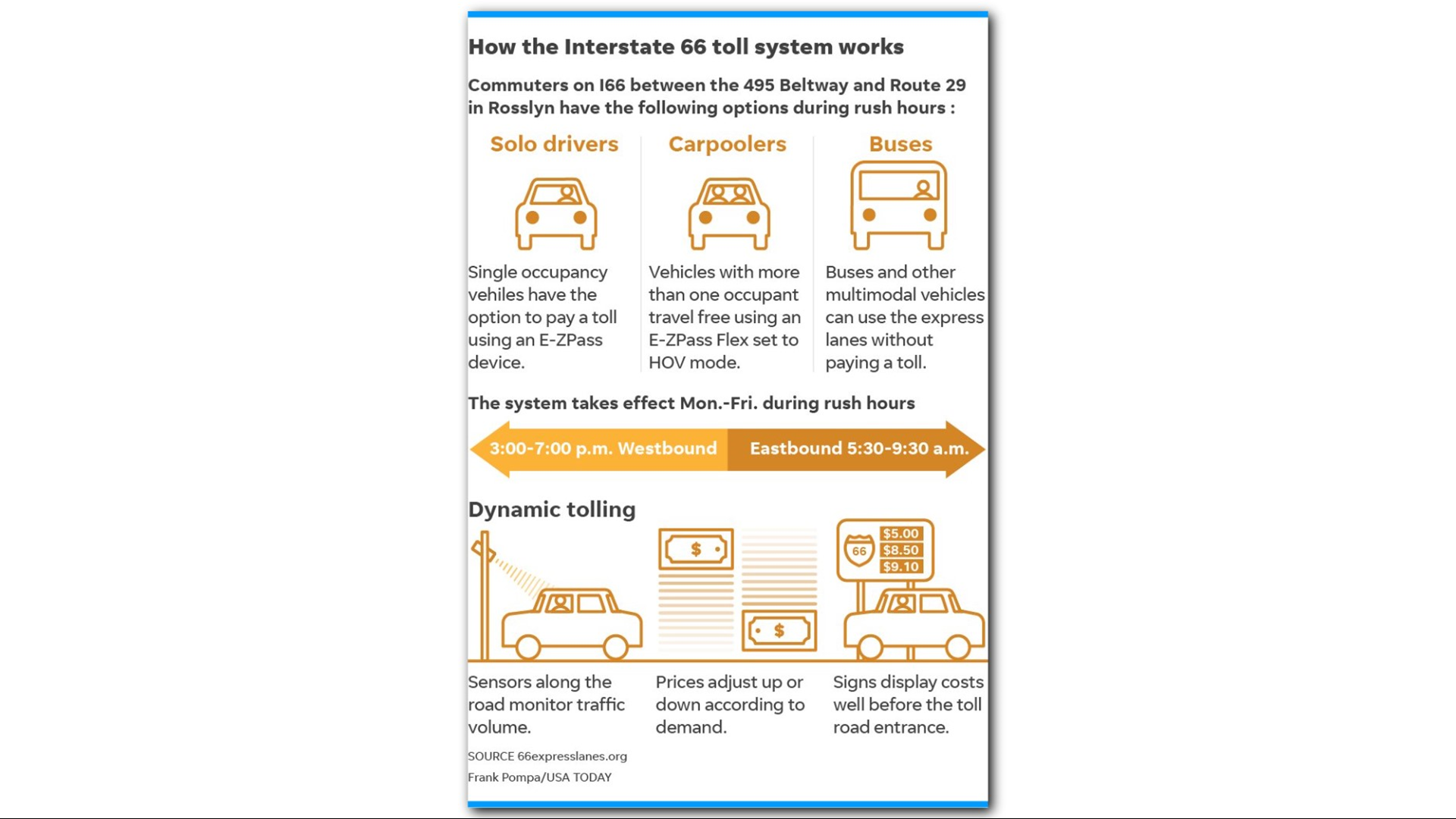 ‘Dynamic tolls’: How highways can charge $40 for driving just 10 miles ...