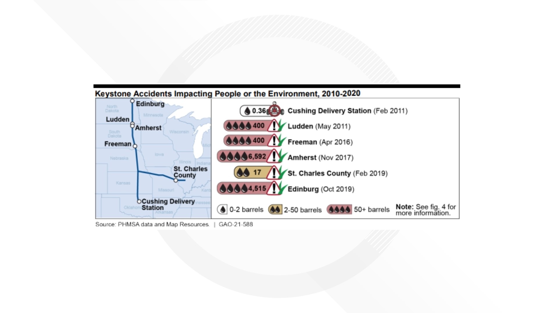 Kansas oil spill largest in Keystone Pipeline history | abc10.com